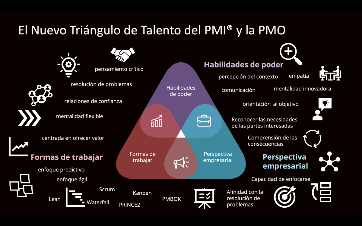 El Nuevo Triángulo de Talento del PMI® y la PMO – Lourdes Medina